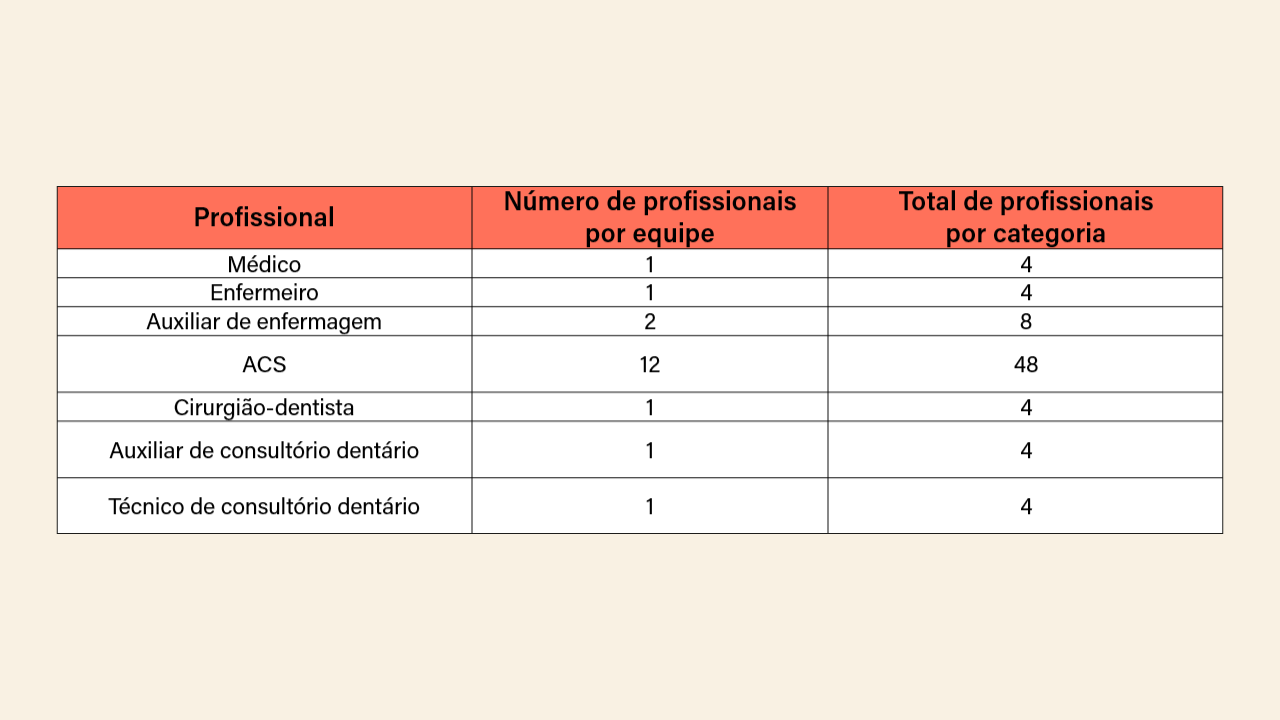 A ESF promove uma reorientação do modelo assistencial por meio da ...